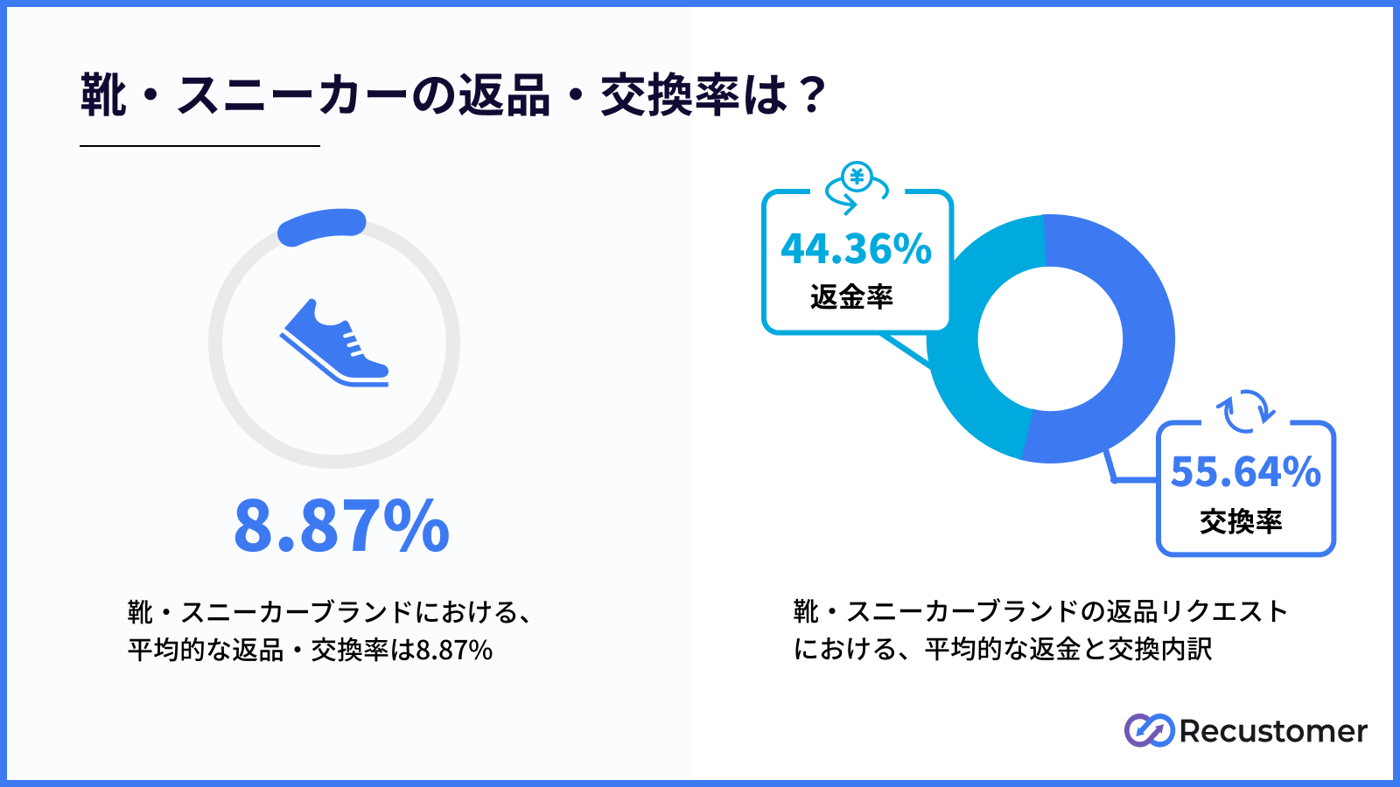 Recustomer、「ECサイトの返品・交換データ調査レポート」公開 〜 アパレル、家具家電・生活雑貨、スニーカーなどの業界別の返品率や傾向などを調査